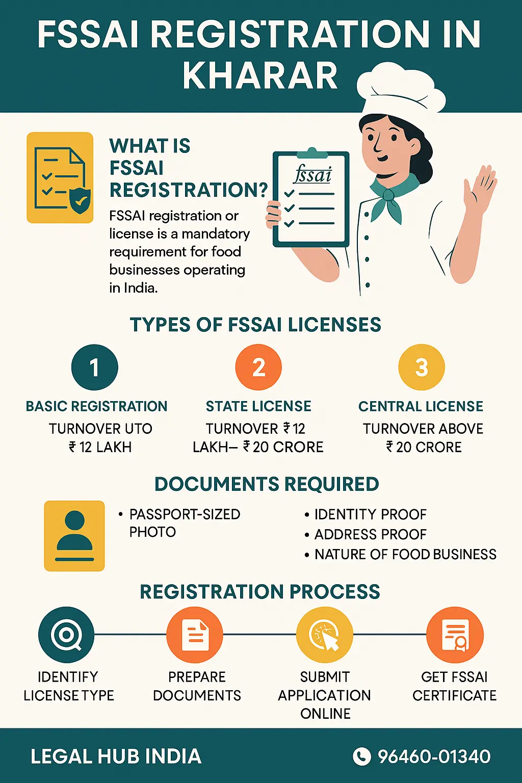 🥗 FSSAI Registration in Kharar - Apply Online