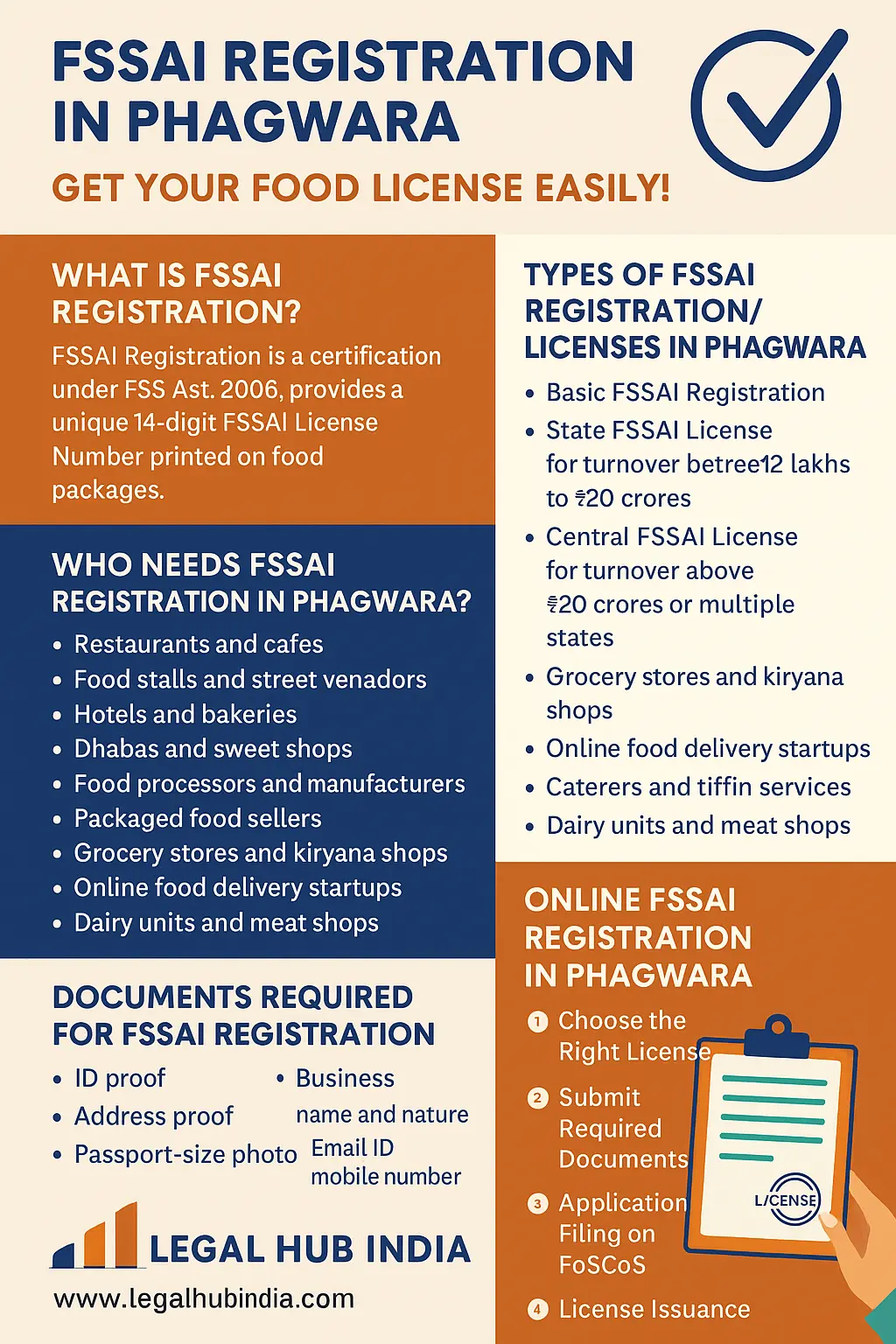 FSSAI Registration in Phagwara – Apply Food License