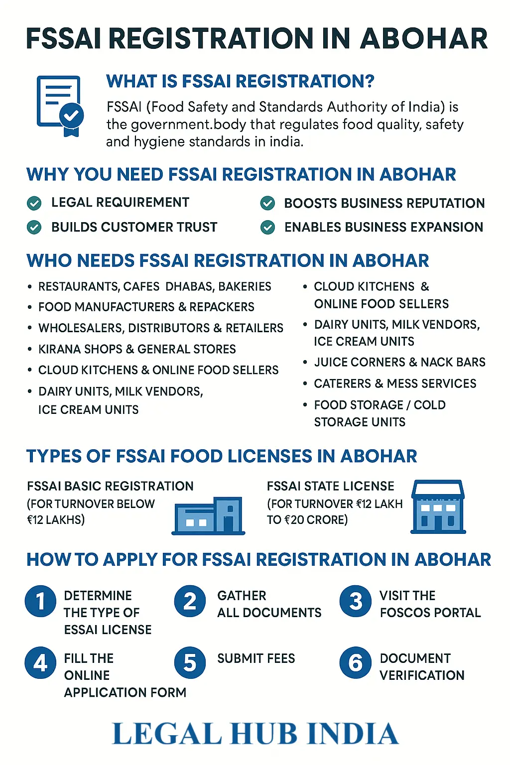 FSSAI Registration in Abohar | Apply Food License