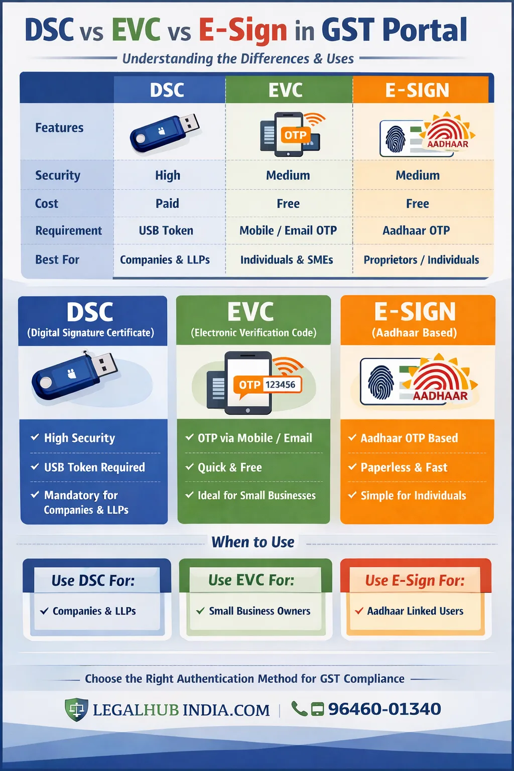 Difference Between EVC, DSC and E-Sign in GST Portal